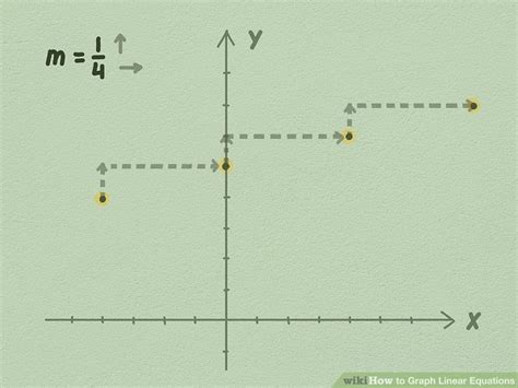 How To Graph Linear Equations Easy Steps With Visuals