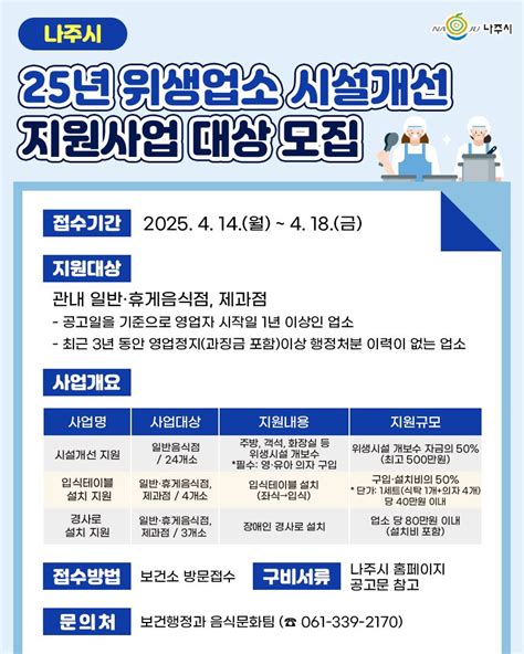 나주시청 📢 나주시 음식점 시설개선 지원사업 안내 나주시 관내 음식점 대상 위생과 편의성을 높이는 시설개선 지원사업이 시작됩니다 🛠️ 지금 신청하세요 📅 접수기간