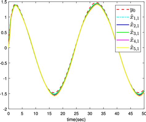 The Outputs Measured By Sensors And The Leaders Output Download Scientific Diagram