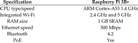Raspberry Pi Specification 27 Download Scientific Diagram