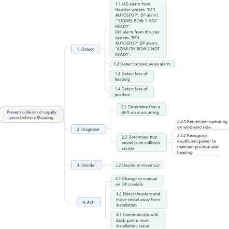 Hierarchical Task Analysis Hta Of The Early Warning Scenario Based On Download Scientific