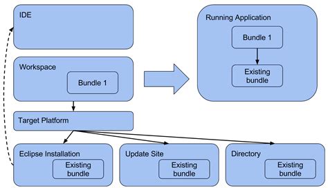 Your First Application Based On Eclipse