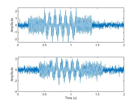 Practical Introduction To Time Frequency Analysis Using The Continuous