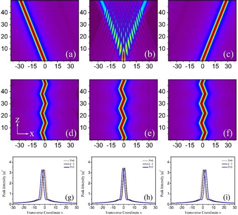 Evolution Of The Pearcey Gaussian Beam Propagation With The Transverse Download Scientific