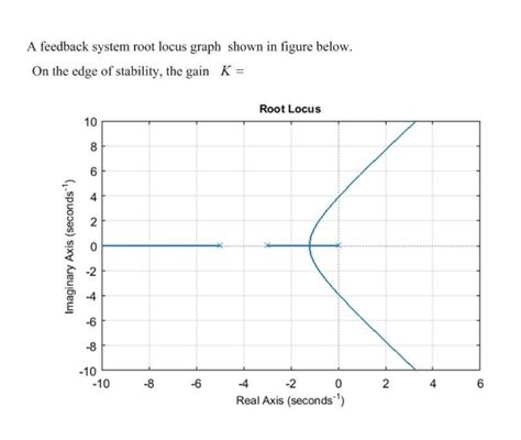 Solved A Feedback System Root Locus Graph Shown In Figure Chegg Com