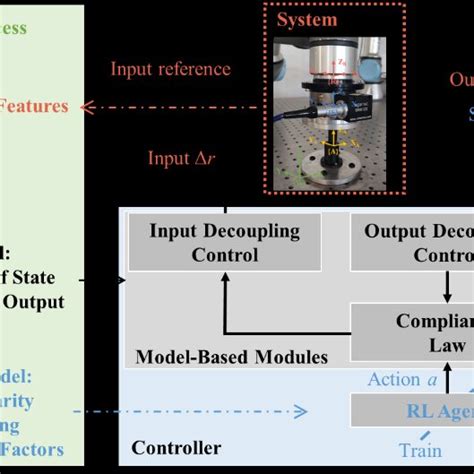 A Design Process Of Mhcc Controllers B Control Block Diagram In