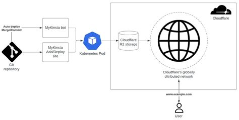 My Kinsta Workflow With Cloudflare Global Distribution Shortpixel Blog