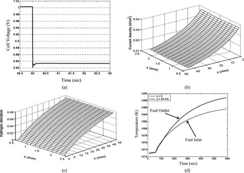 A Loadcurrent Transient Which Result In Drop In Sofc Output
