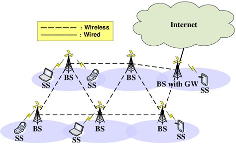 Ieee 80216 Based Wireless Mesh Networks Download Scientific Diagram