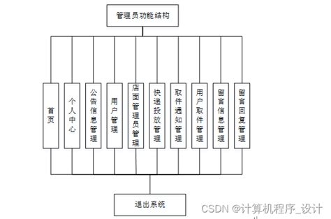 附源码 计算机毕业设计ssm菜鸟驿站快递分发系统 菜鸟驿站的mis系统说明 csdn博客