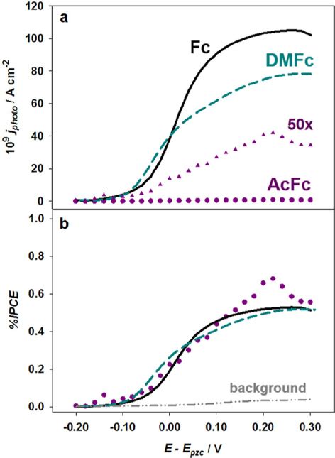 Excess Charge Q At The Interface As A Function Of Potential Download Scientific Diagram