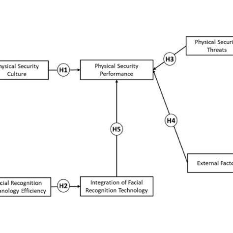 The Conceptual Framework Of Integrative Physical Security Culture Download Scientific Diagram