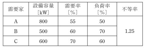 《法規》〈電気施設管理〉[r3 問13]需要家の需要率，不等率，負荷率に関する計算問題 電験王3