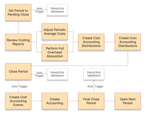 Periodic Average Costing Process