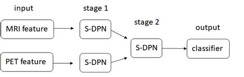 A Representation Of The Multi Modality Framework Using Stacked Deep
