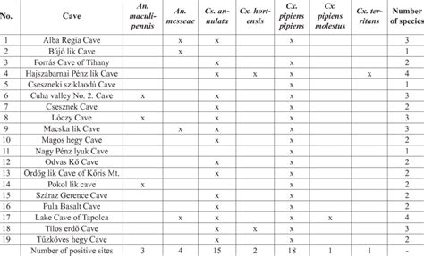 The Presence Absence Table Of The Collected Mosquito Material Of The