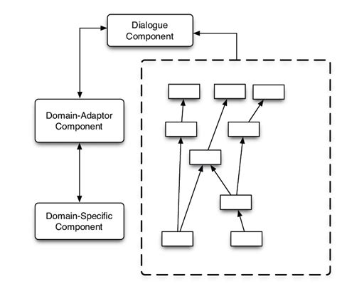 6 Assemblage De Composants Au Sein Dun Système Interactif Construit