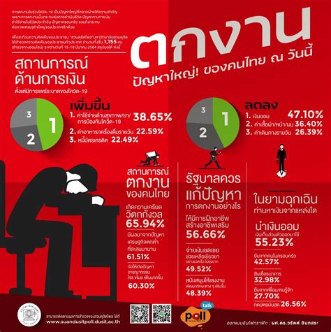 ดุสิตโพล ชี้โควิดทำตกงานเป็นปัญหาใหญ่ของคนไทย แนะรัฐเร่งสร้างอาชีพ