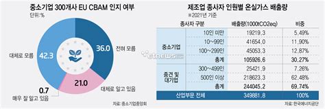 Eu 탄소중립 규제 다가오는데 입법 공백…1400여 中企 비상 전자신문