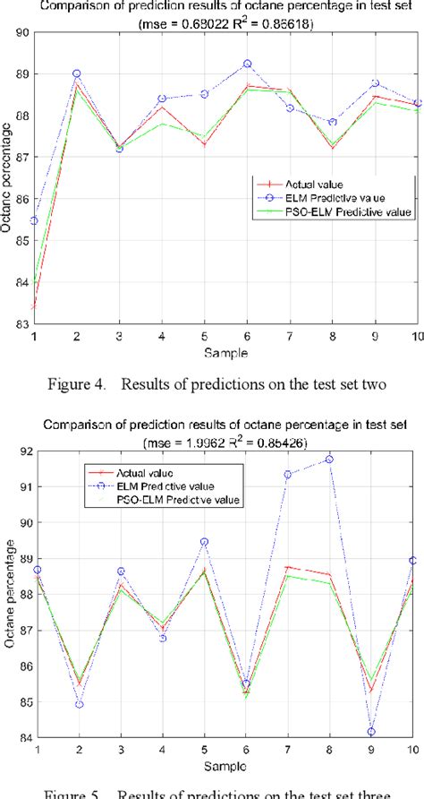 Figure 4 From Design And Implementation Of The Data Prediction Model Based On Pso Elm Semantic