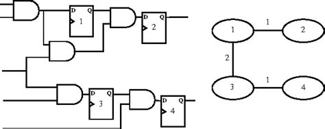Figure 2 From A Global Optimization For Scan Chain Insertion At The Rt Level Semantic Scholar
