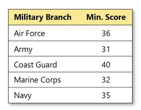 Asvab Vs Afqt What Is The Difference