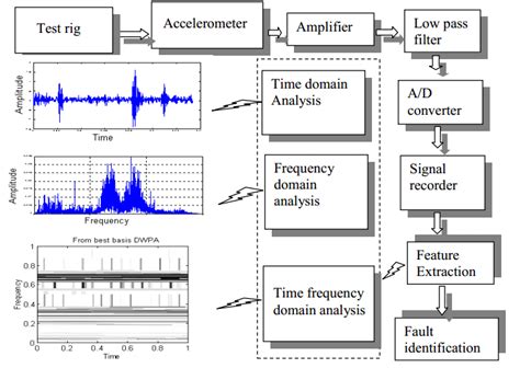 Overview Of Fault Diagnosis By Vibration Signals Time Domain The