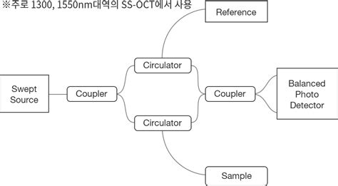 Oct용 간섭계 모듈 포토 관련포토 디바이스 센서 And 메디컬 제품･서비스 타츠타 전선 주식회사
