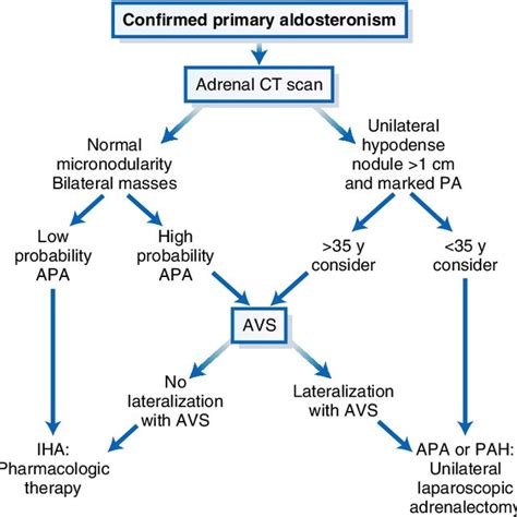 This Algorithm Provides Guidance On When To Consider Testing For Download Scientific Diagram