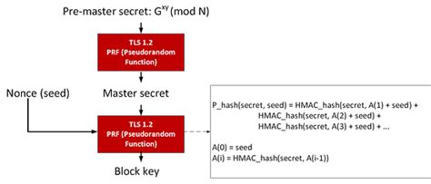 Forward Secrecy And Ephemeral Keys Guarding Against Data Breaches In