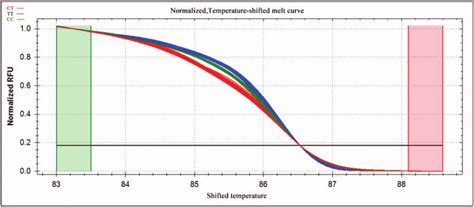Normalized Melting Curves For The Snp Rs2072454 After Temperature