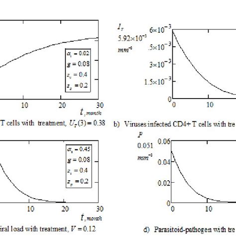 Simulation Of Dual Hiv Pathogen Infection Without Treatment Download