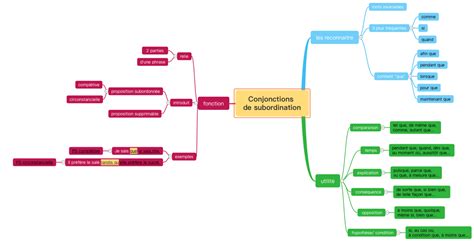Grammaire Carte Mentale Des Conjonctions De Subordination Apprendre
