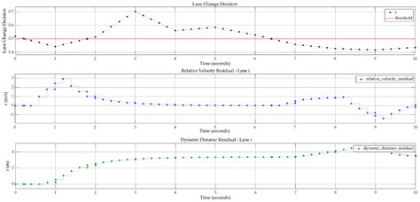 Fault Detection Based On Parity Equations In Multiple Lane Road Car Following Models Using
