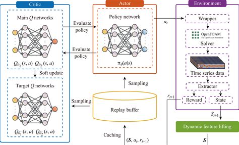 Dynamic Feature Based Deep Reinforcement Learning For Flow Control Of Circular Cylinder With