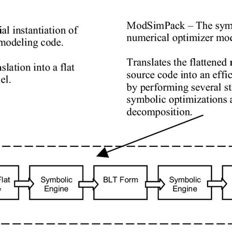 The Main Stages In The Modelica Language Compilation Process Download