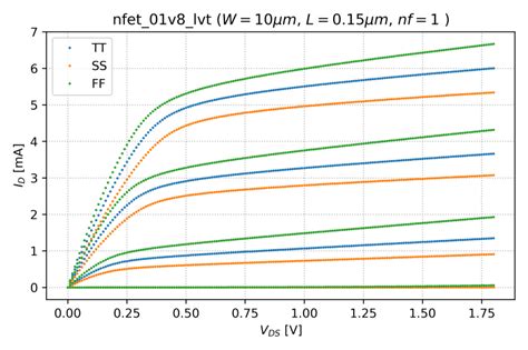 Activity Mos Transistor Characteristics Center For Integrated Circuits And Devices Research