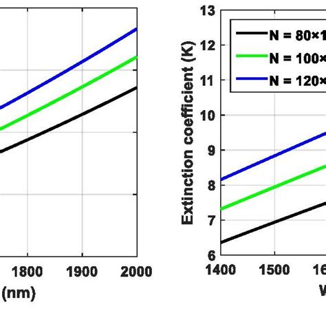 Refractive Index A Real Part B Imaginary Part Versus Wavelengths Download Scientific