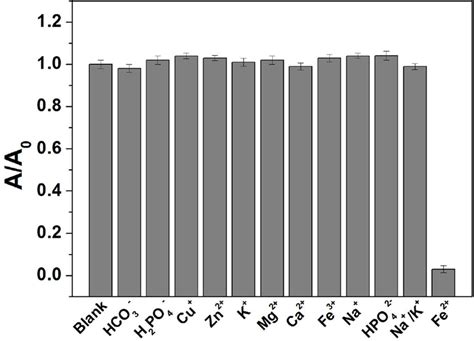 Selectivity Of Fe²⁺ Colorimetric Sensing System Download Scientific