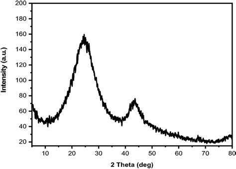 Xrd Pattern Of The Graphene Nano Sheets Download Scientific Diagram