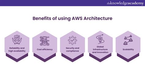 AWS Architecture Explained With Diagrams