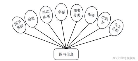 附源码 Javassm计算机毕业设计都市书城系统（程序lw Csdn博客