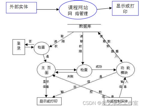 Php 课程网络管理系统设计与开发（论文源码）nueve网络管理软件开发 课程 Csdn博客