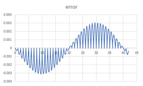Embedded Generate Sine Signal In C Without Using The Standard Function Stack Overflow