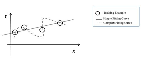 Curve Fitting Problem The Actual Curve Is A Line While A Complex