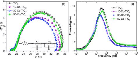 A Nyquist And B Bode Impedance Plot For Tio2 And Different Co²⁺ Ion Download Scientific