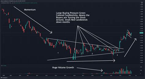 Technical Analysis Basics Finding
