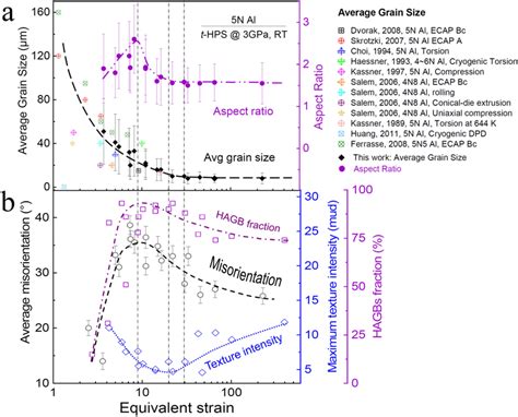 Evolution Of Microstructure Parameters A Average Grain Sizes And Download Scientific Diagram