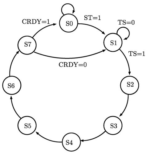 Electronics Special Issue Emerging Applications Of Recent Fpga
