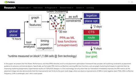 nvidia s placement optimization via ppa directed graph clustering achieved improvements of 89